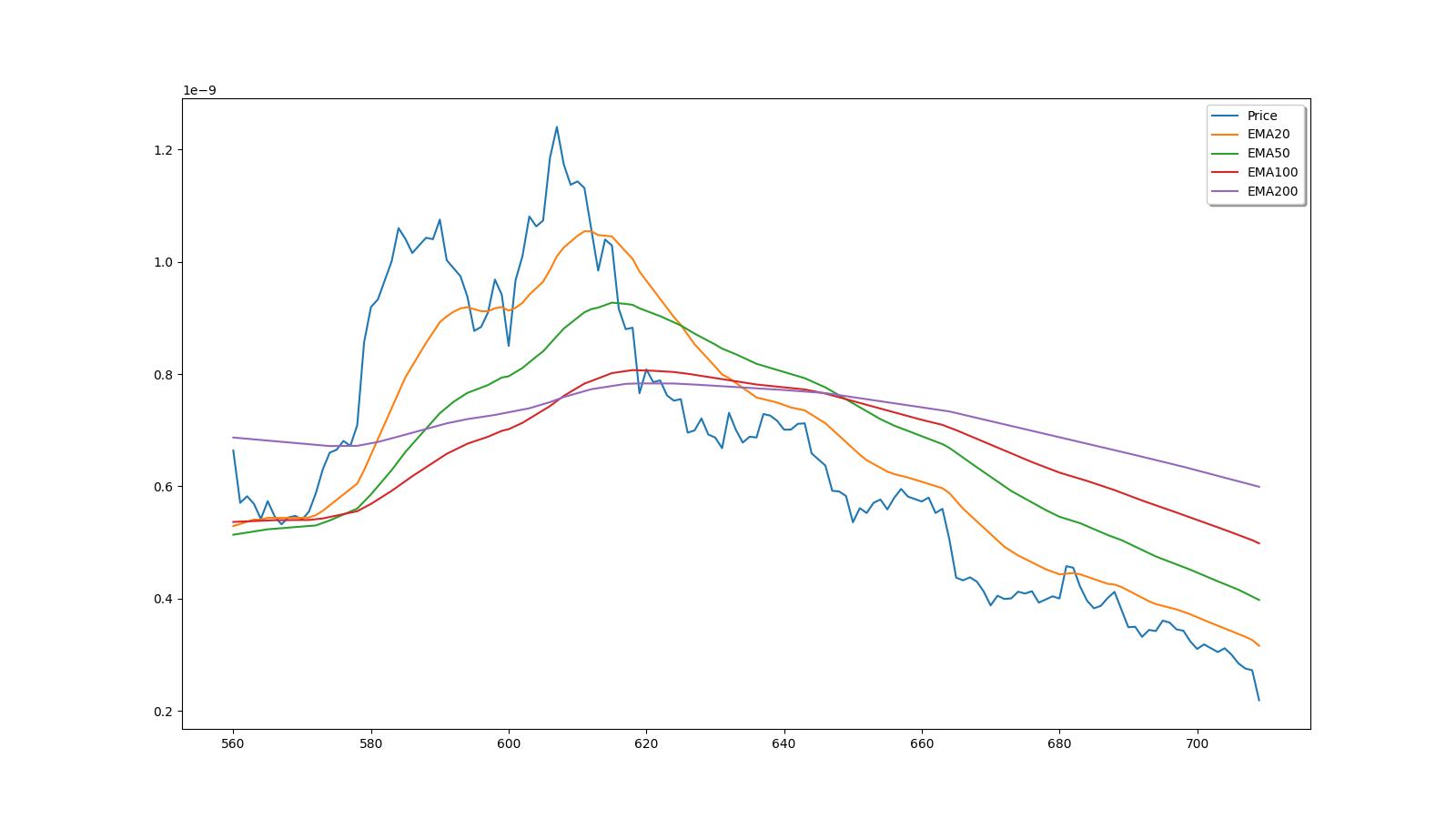 BarbieCrashBandicootRFK88 Exponential Moving Averages