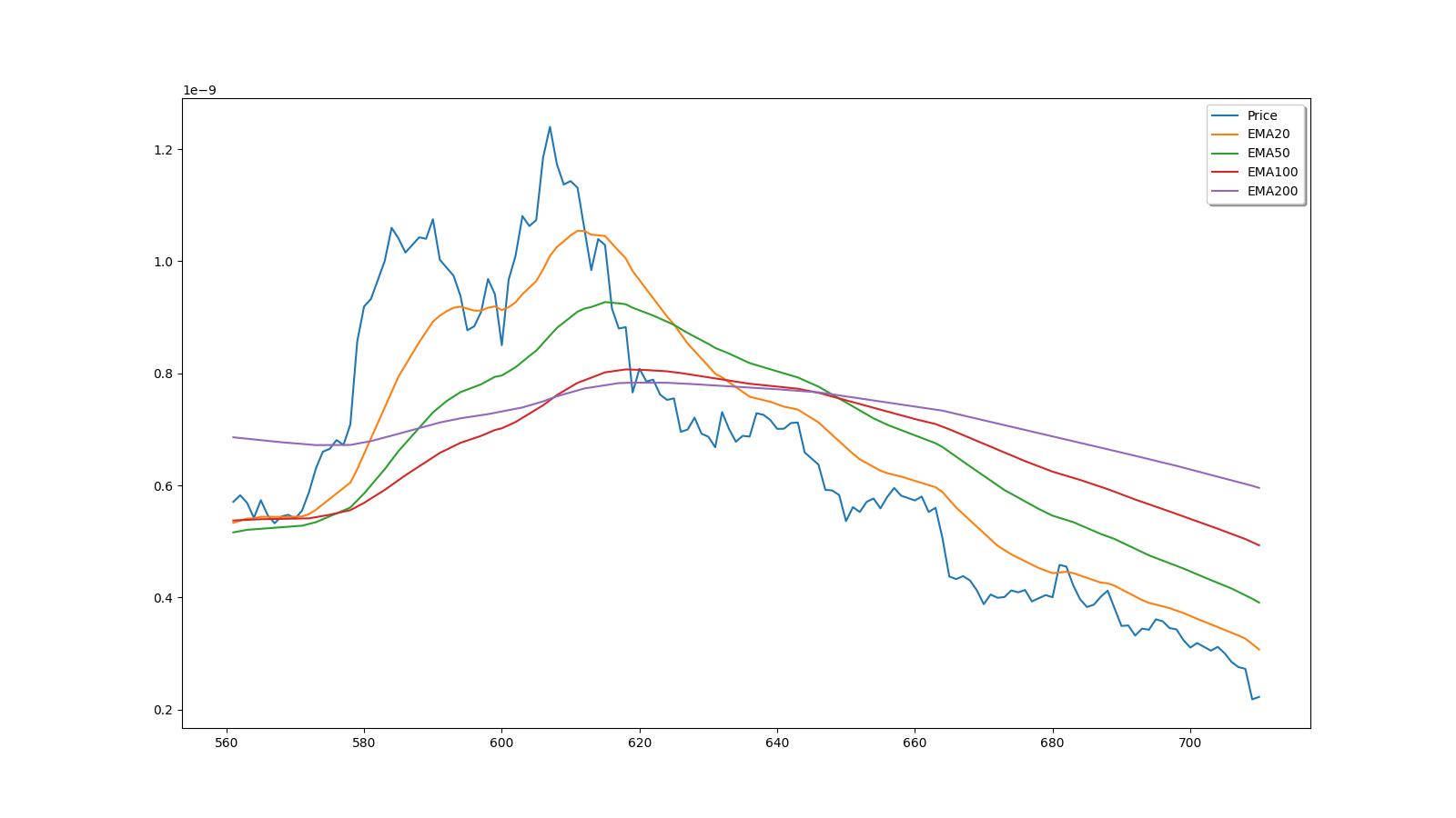 BarbieCrashBandicootRFK88 Exponential Moving Averages