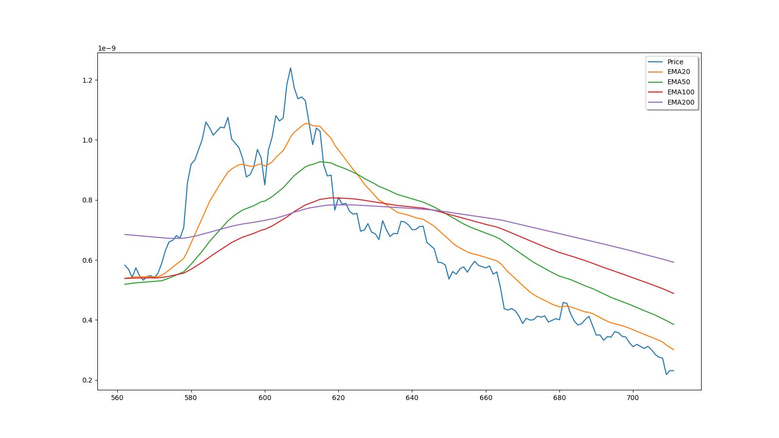 BarbieCrashBandicootRFK88 Exponential Moving Averages