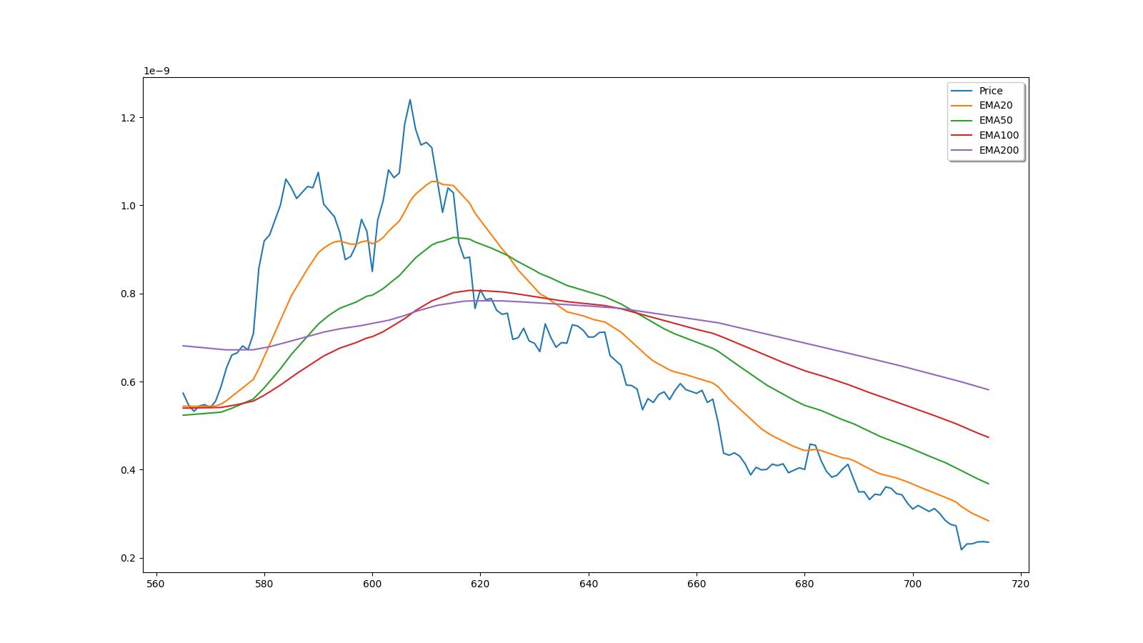 BarbieCrashBandicootRFK88 Exponential Moving Averages