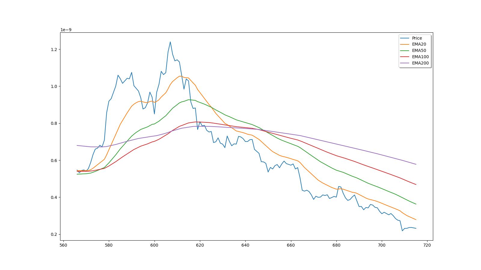 BarbieCrashBandicootRFK88 Exponential Moving Averages