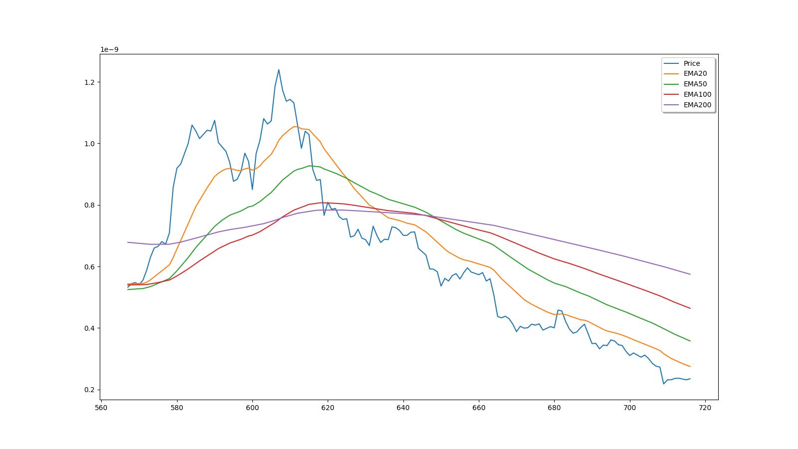 BarbieCrashBandicootRFK88 Exponential Moving Averages