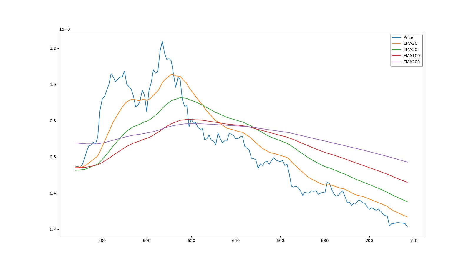 BarbieCrashBandicootRFK88 Exponential Moving Averages