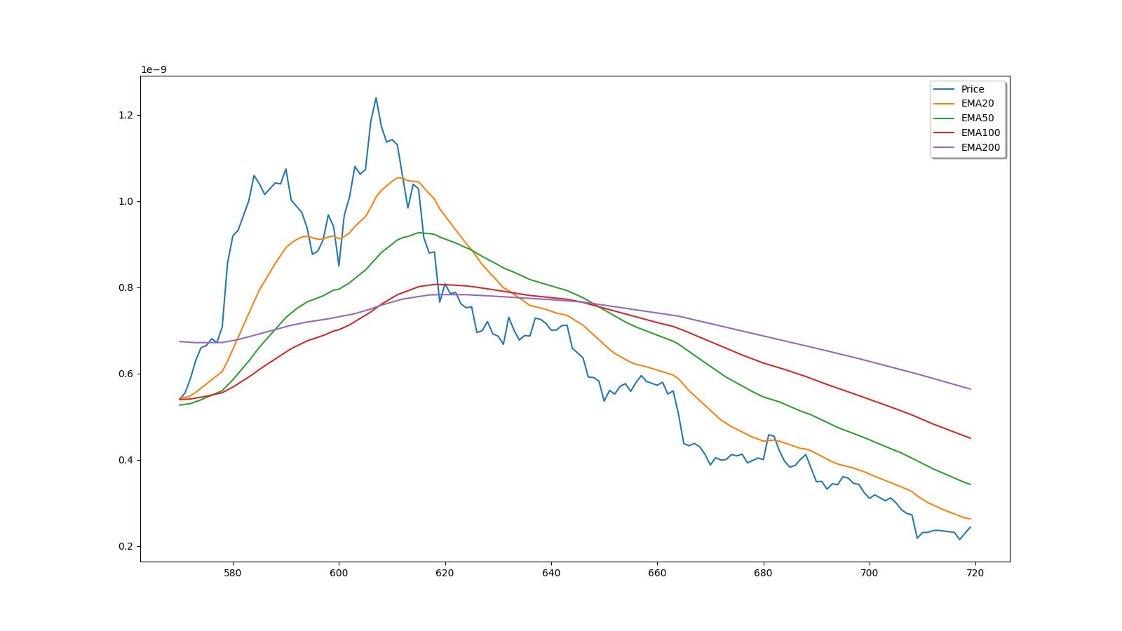 BarbieCrashBandicootRFK88 Exponential Moving Averages