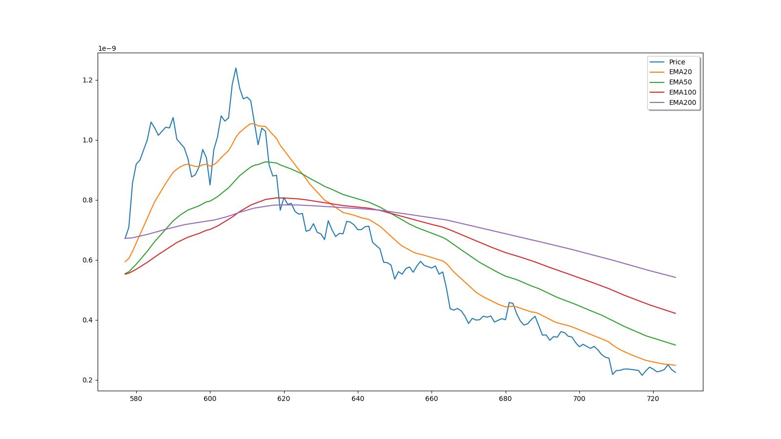 BarbieCrashBandicootRFK88 Exponential Moving Averages