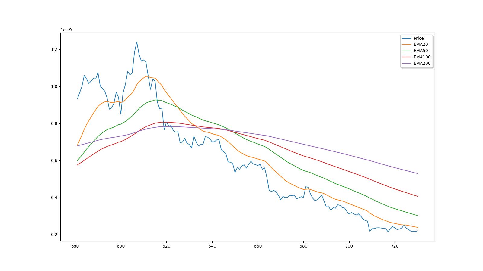 BarbieCrashBandicootRFK88 Exponential Moving Averages