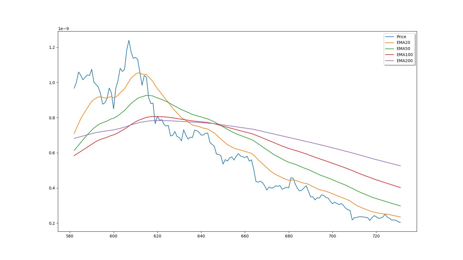 BarbieCrashBandicootRFK88 Exponential Moving Averages