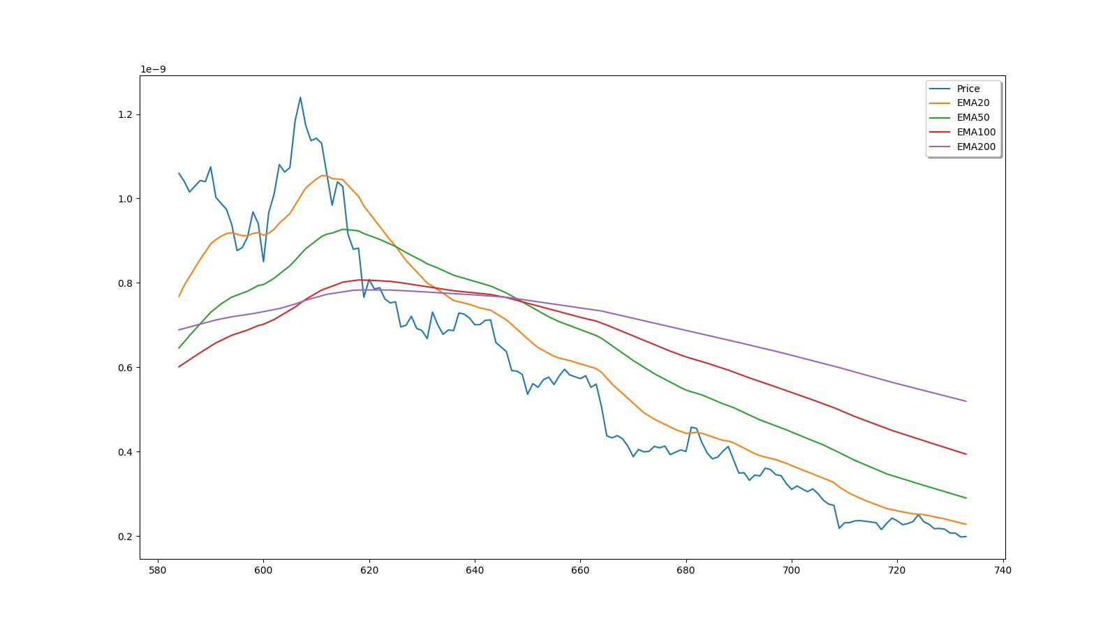 BarbieCrashBandicootRFK88 Exponential Moving Averages