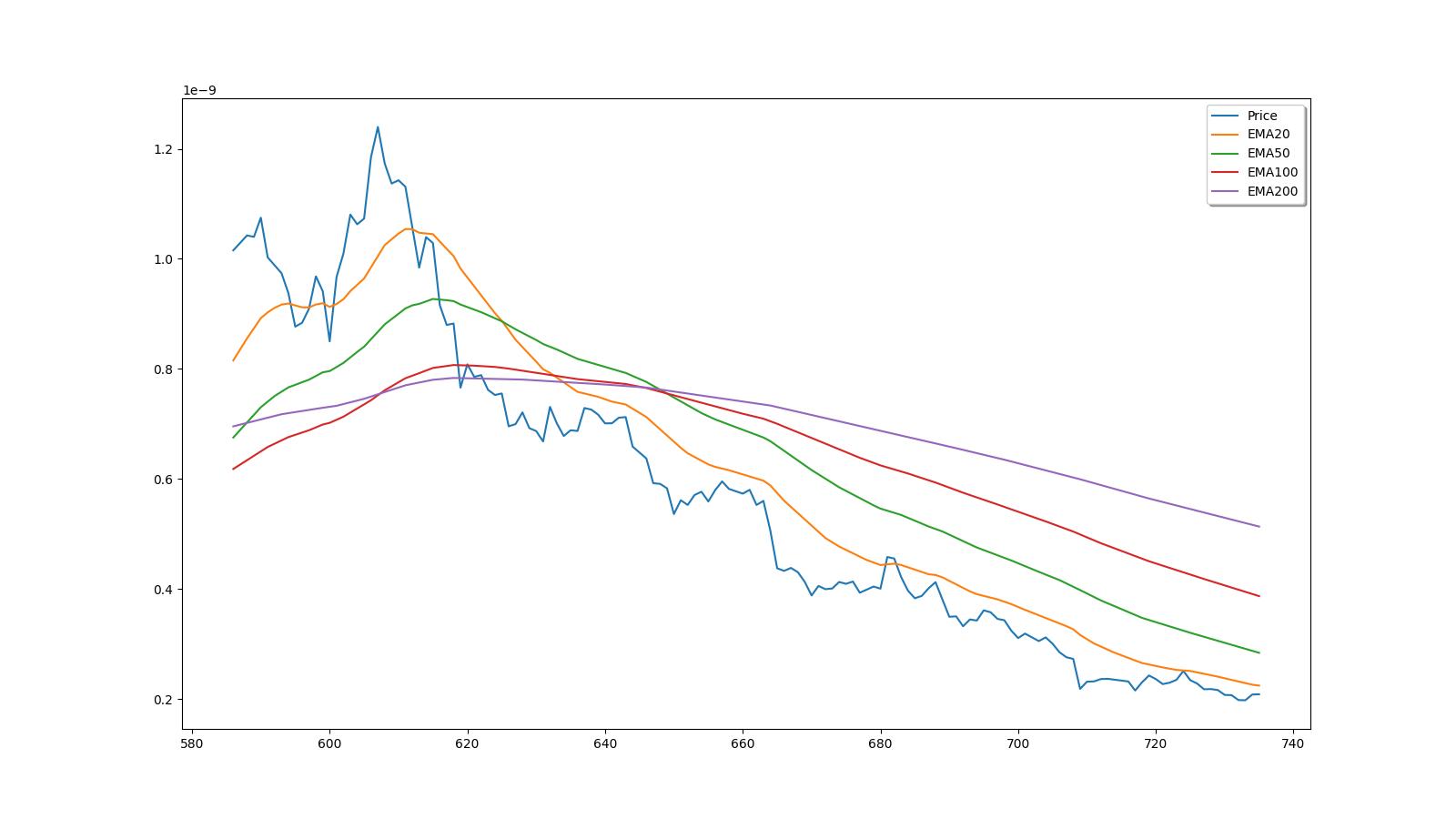 BarbieCrashBandicootRFK88 Exponential Moving Averages