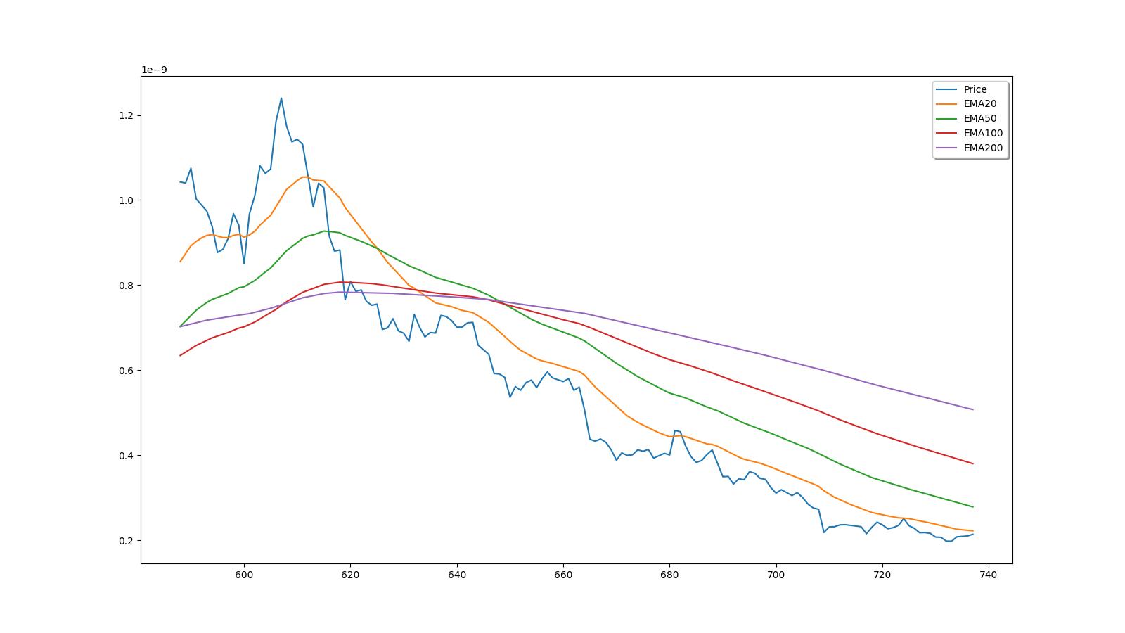 BarbieCrashBandicootRFK88 Exponential Moving Averages