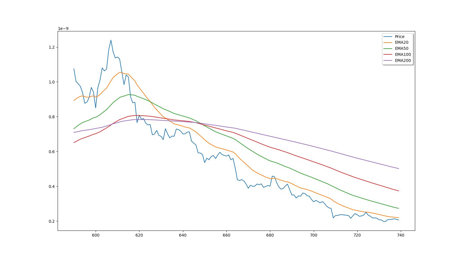 BarbieCrashBandicootRFK88 Exponential Moving Averages