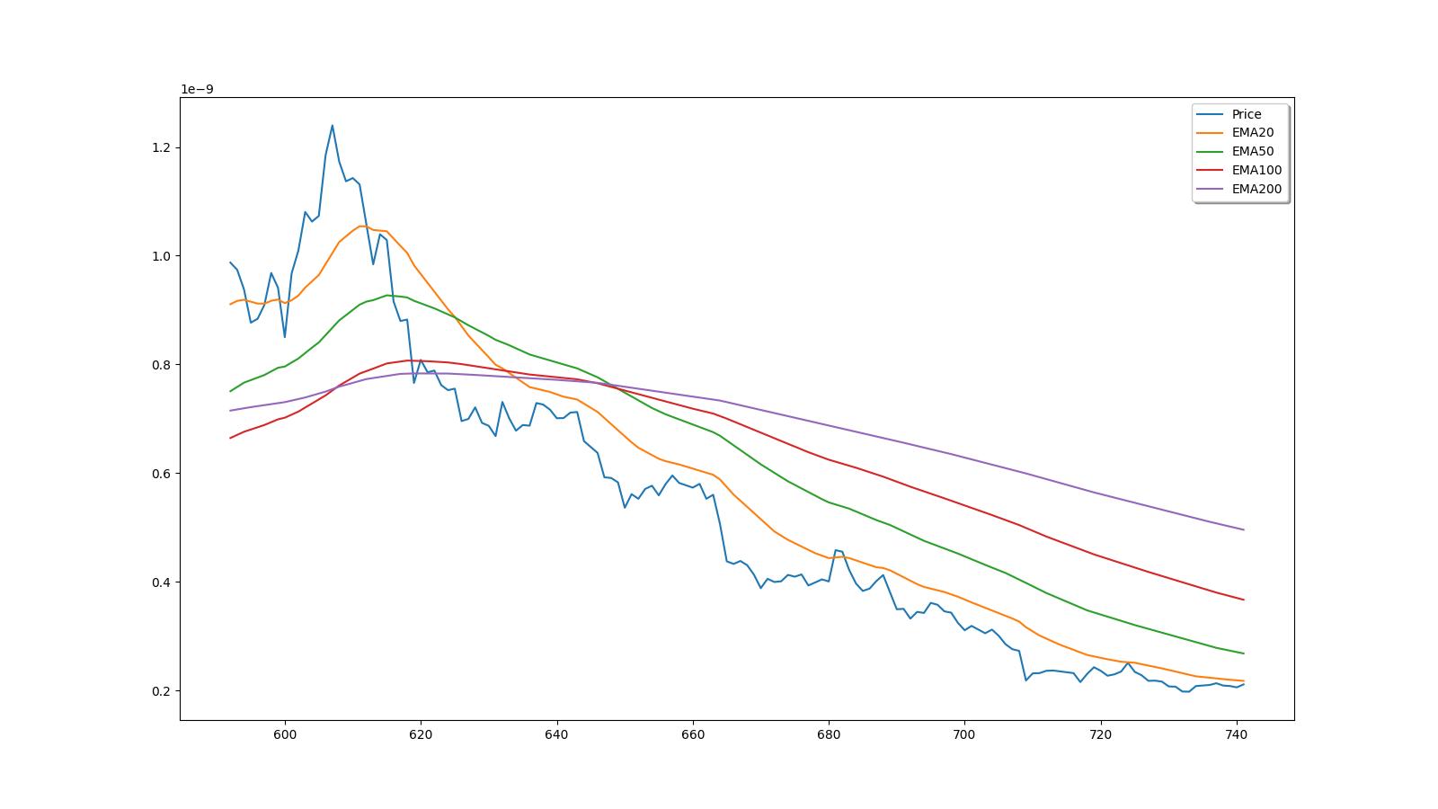 BarbieCrashBandicootRFK88 Exponential Moving Averages