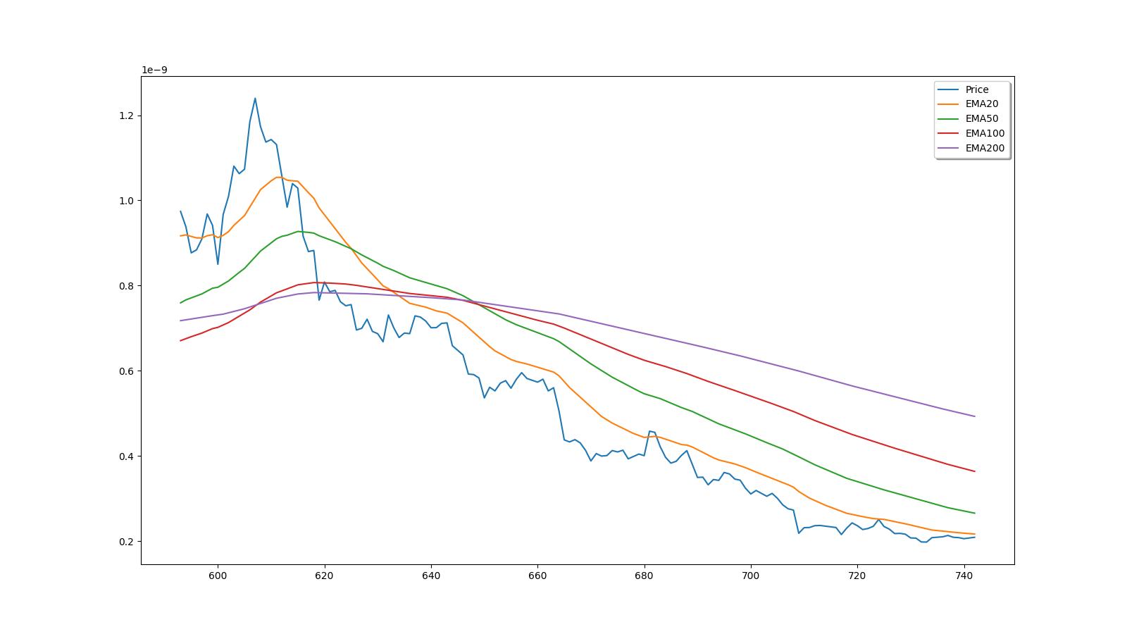 BarbieCrashBandicootRFK88 Exponential Moving Averages