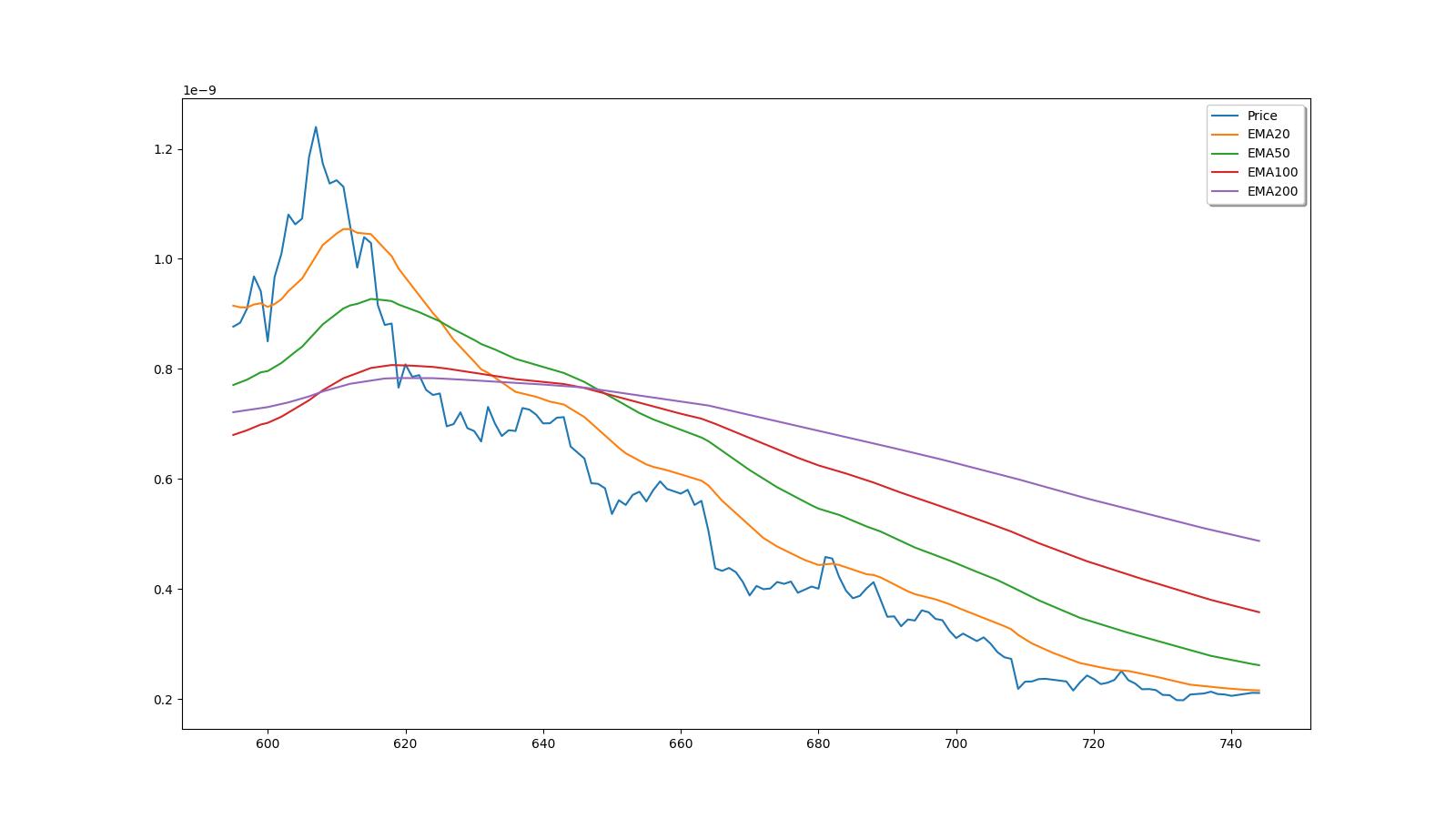 BarbieCrashBandicootRFK88 Exponential Moving Averages