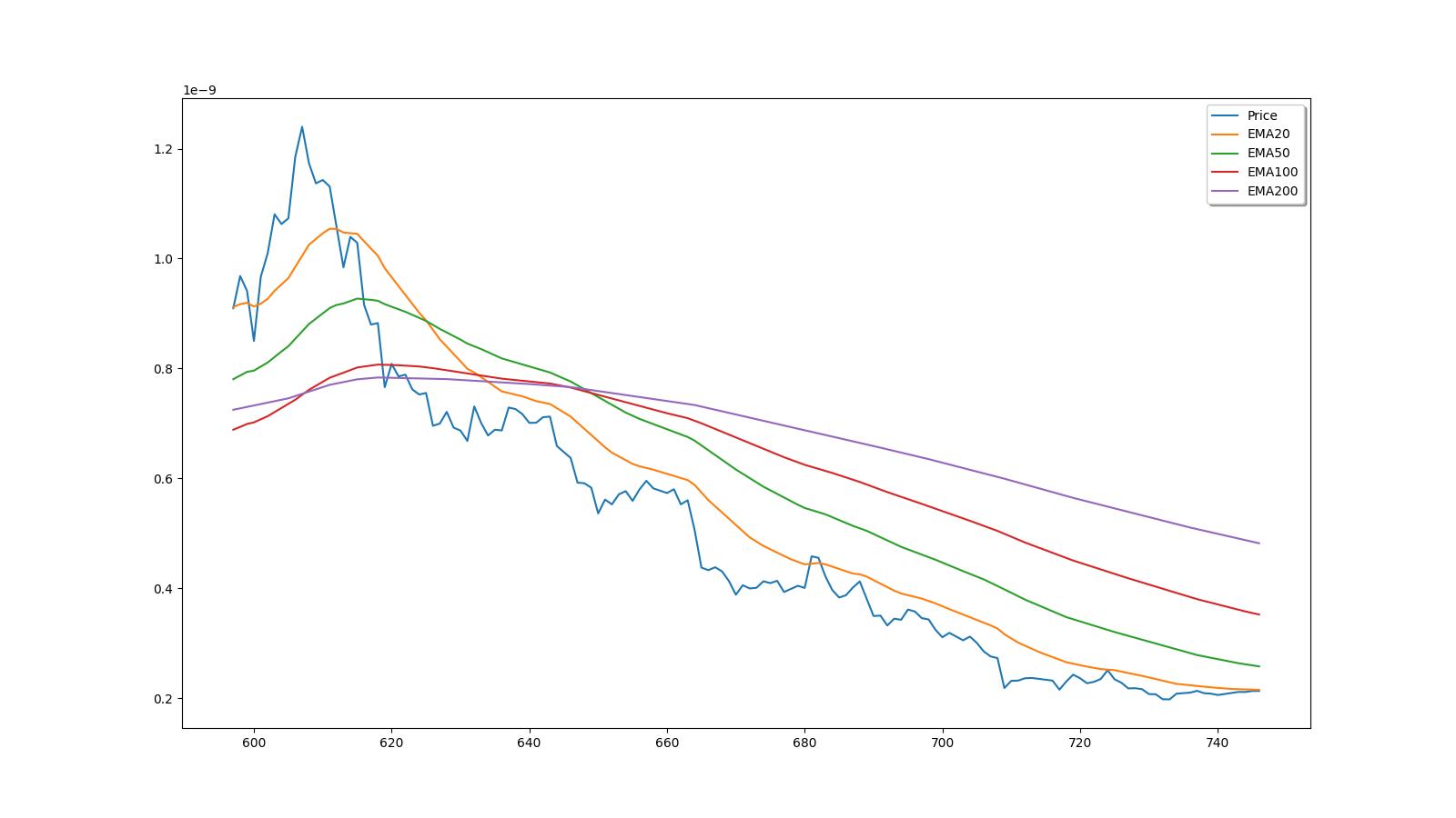 BarbieCrashBandicootRFK88 Exponential Moving Averages