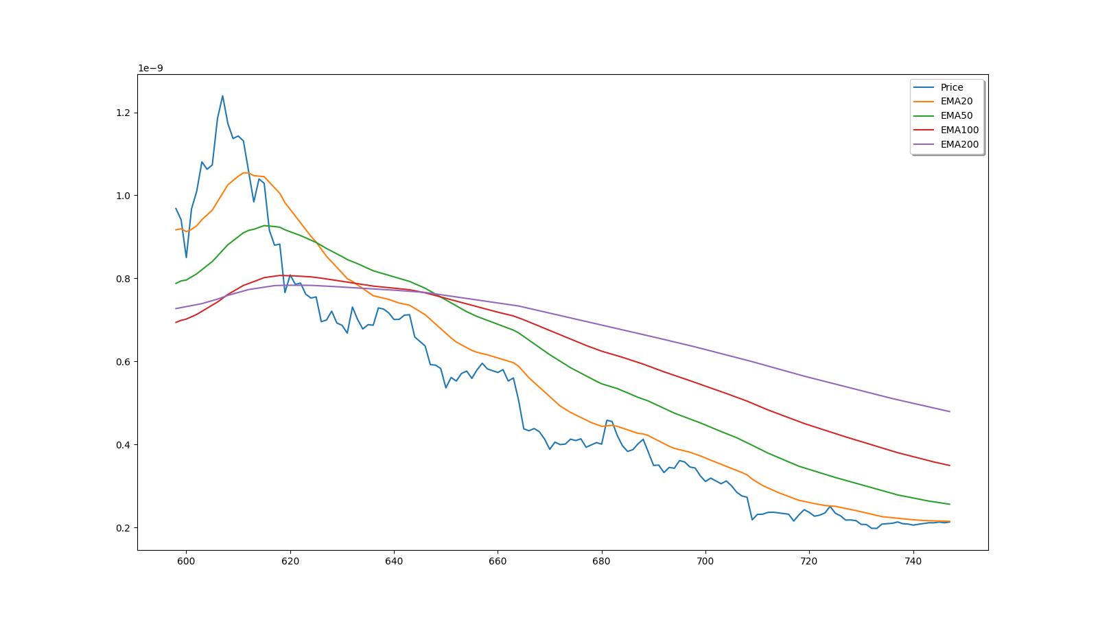 BarbieCrashBandicootRFK88 Exponential Moving Averages