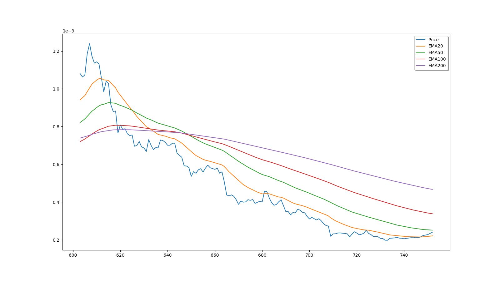 BarbieCrashBandicootRFK88 Exponential Moving Averages