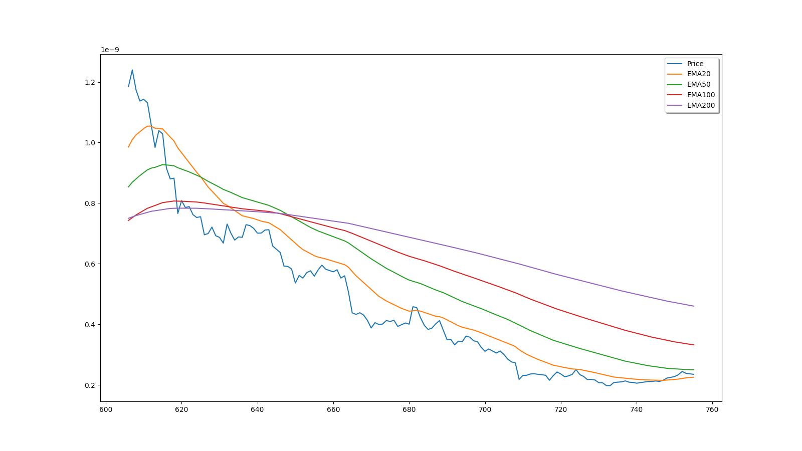 BarbieCrashBandicootRFK88 Exponential Moving Averages