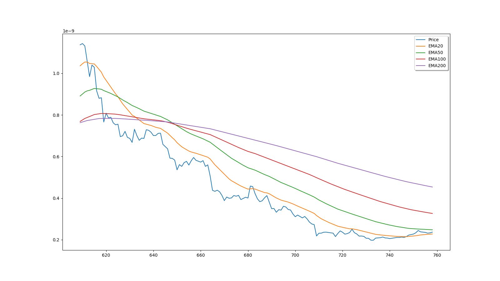 BarbieCrashBandicootRFK88 Exponential Moving Averages