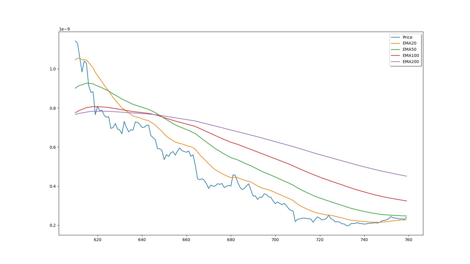 BarbieCrashBandicootRFK88 Exponential Moving Averages