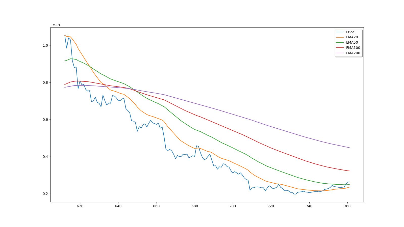 BarbieCrashBandicootRFK88 Exponential Moving Averages
