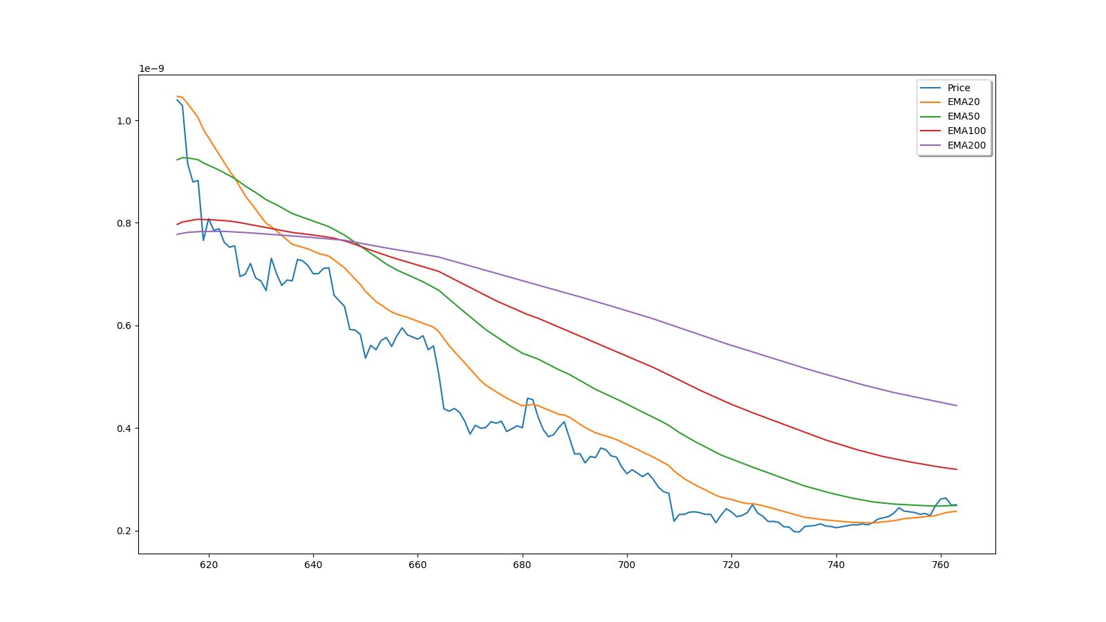 BarbieCrashBandicootRFK88 Exponential Moving Averages