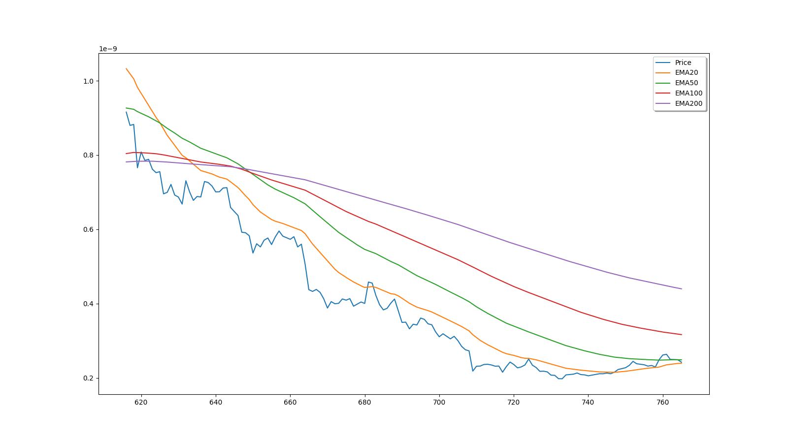 BarbieCrashBandicootRFK88 Exponential Moving Averages