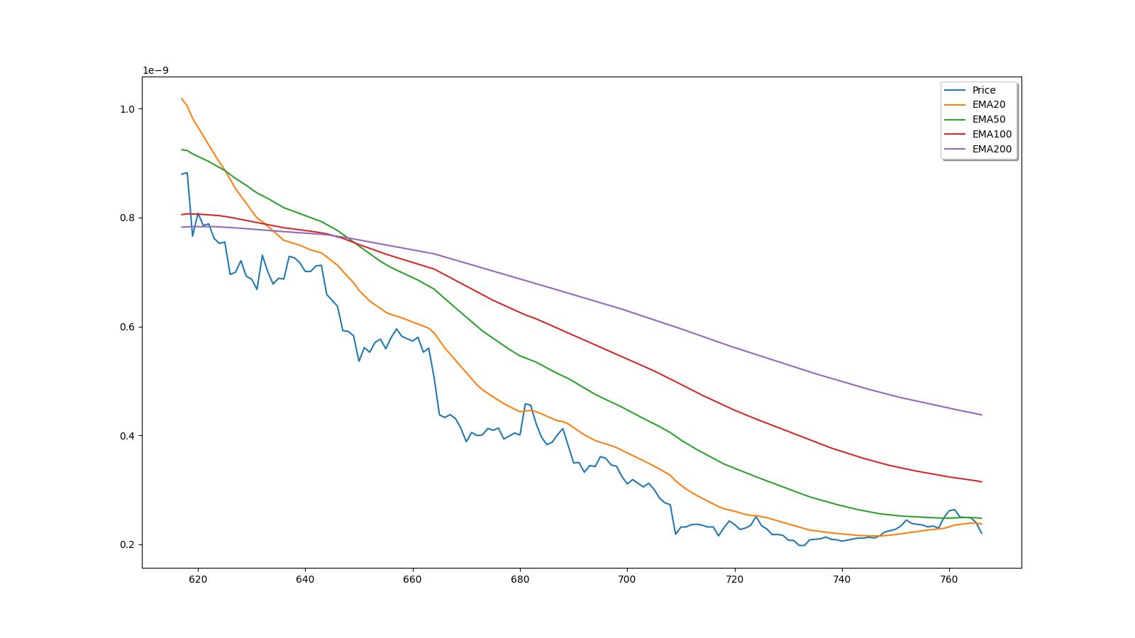 BarbieCrashBandicootRFK88 Exponential Moving Averages