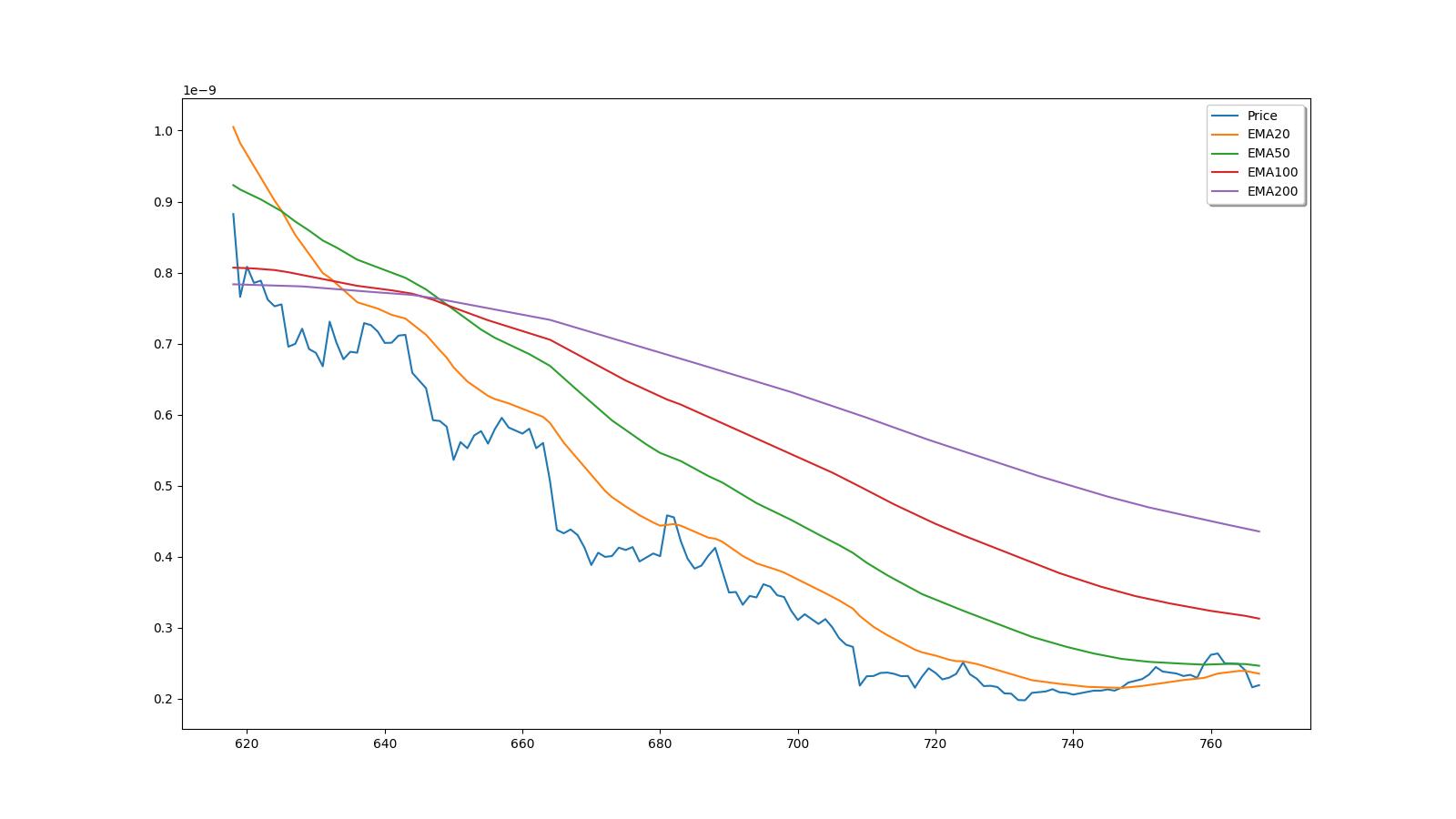 BarbieCrashBandicootRFK88 Exponential Moving Averages