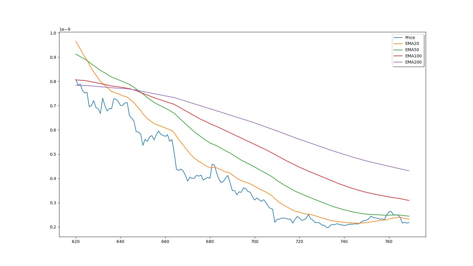 BarbieCrashBandicootRFK88 Exponential Moving Averages