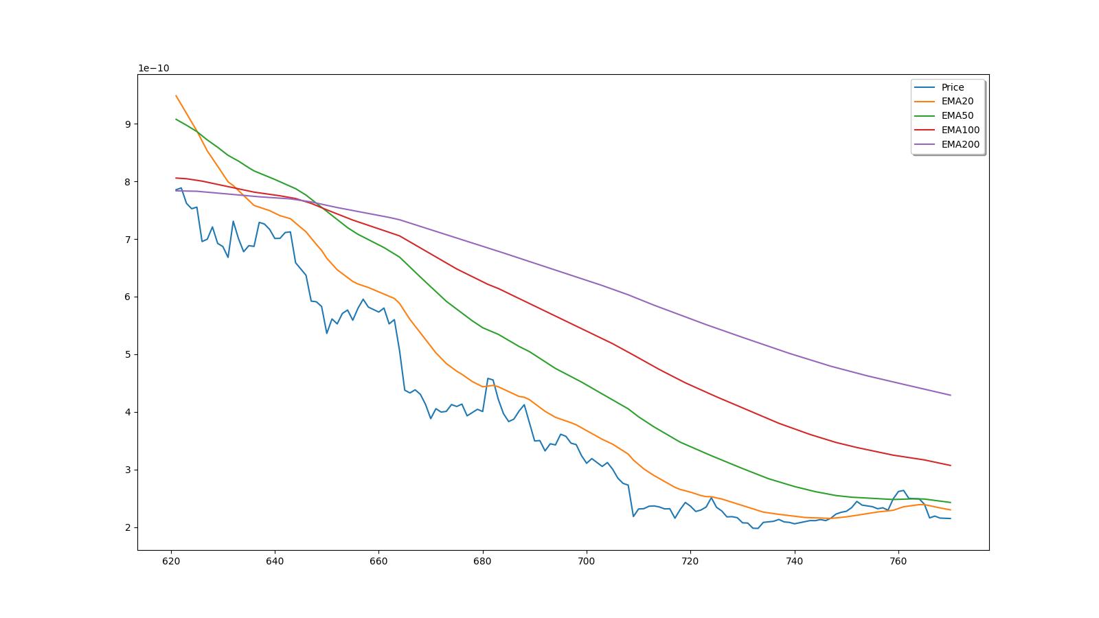 BarbieCrashBandicootRFK88 Exponential Moving Averages