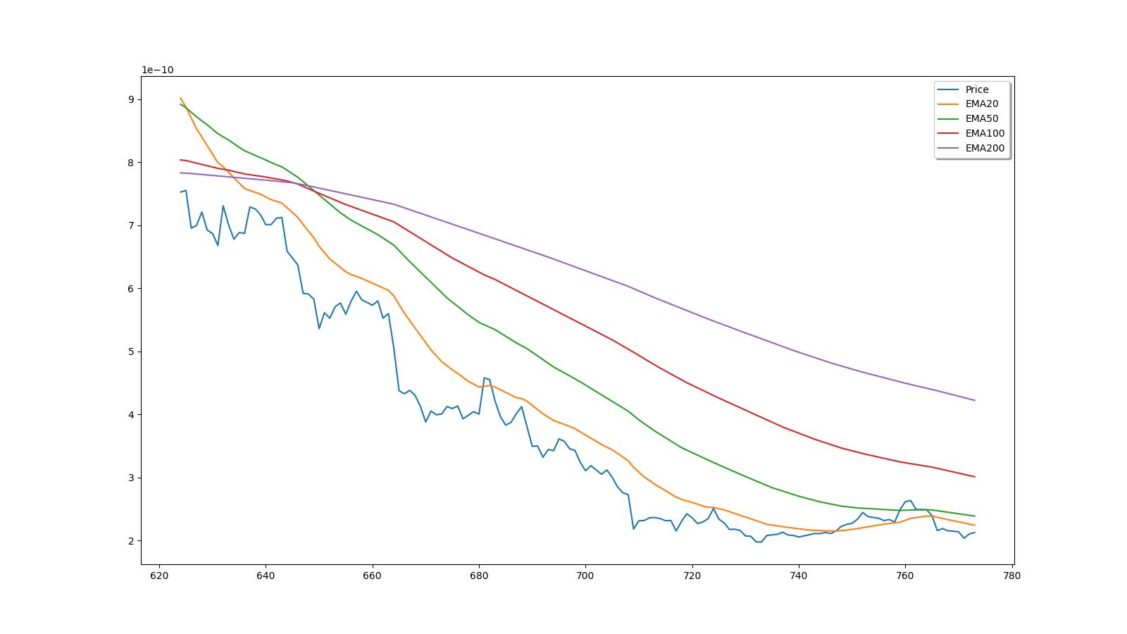 BarbieCrashBandicootRFK88 Exponential Moving Averages