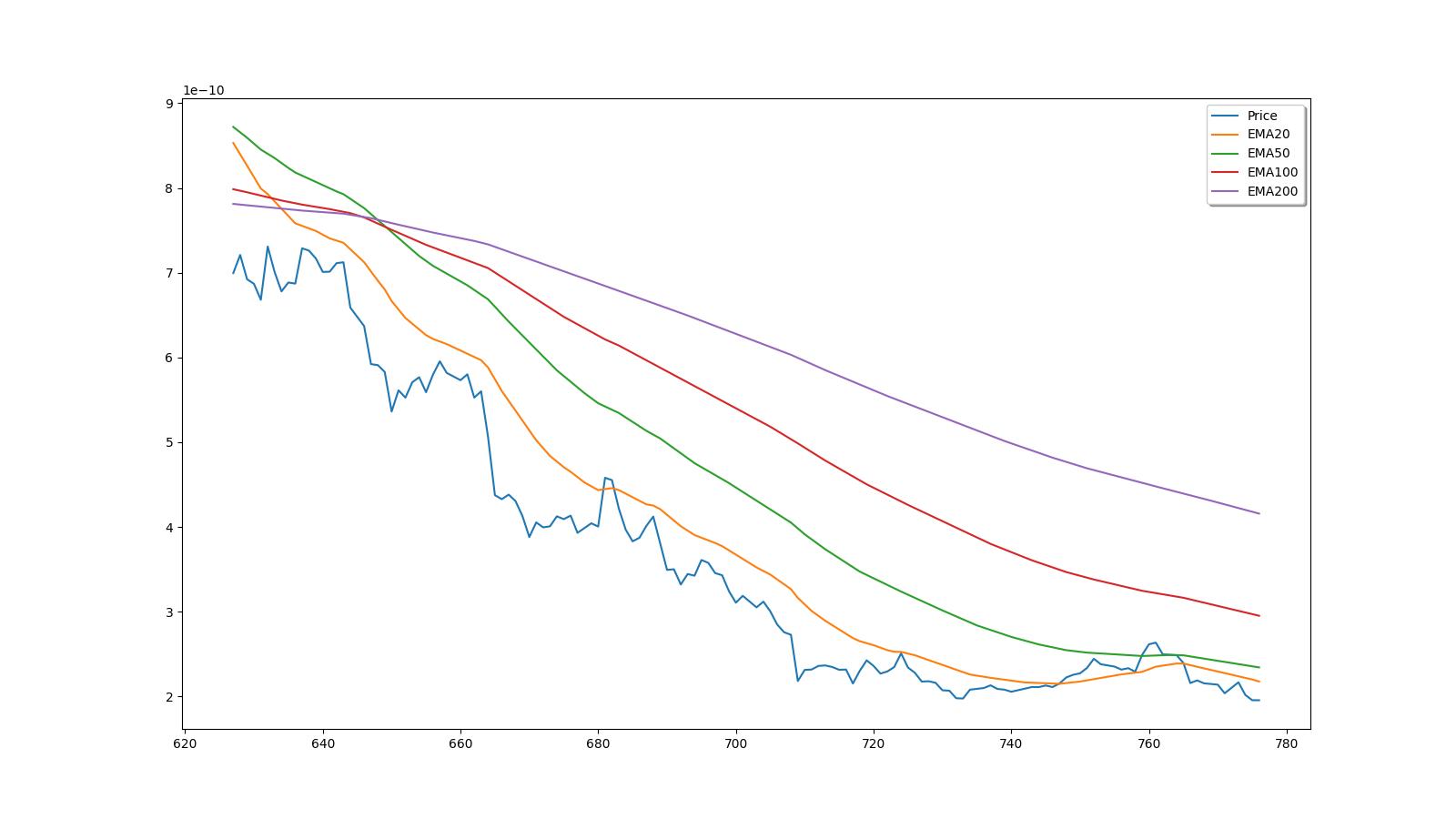 BarbieCrashBandicootRFK88 Exponential Moving Averages