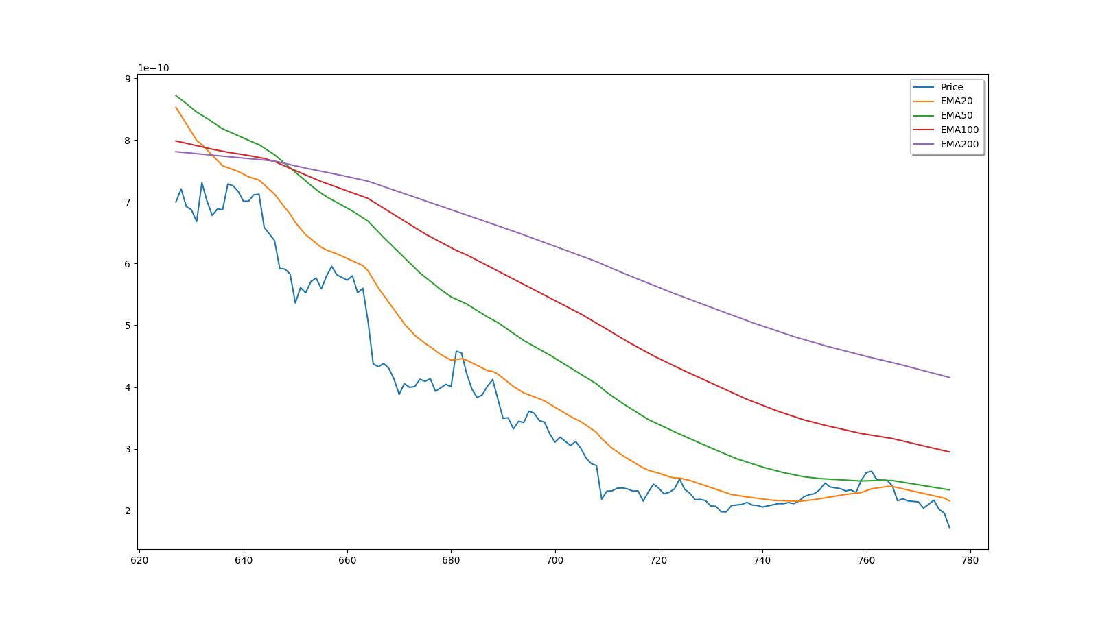BarbieCrashBandicootRFK88 Exponential Moving Averages