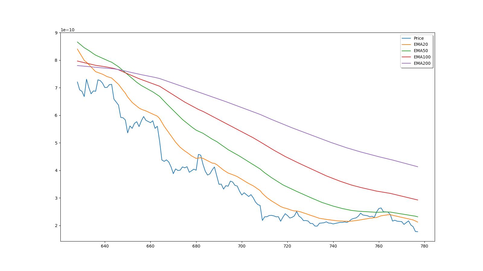 BarbieCrashBandicootRFK88 Exponential Moving Averages