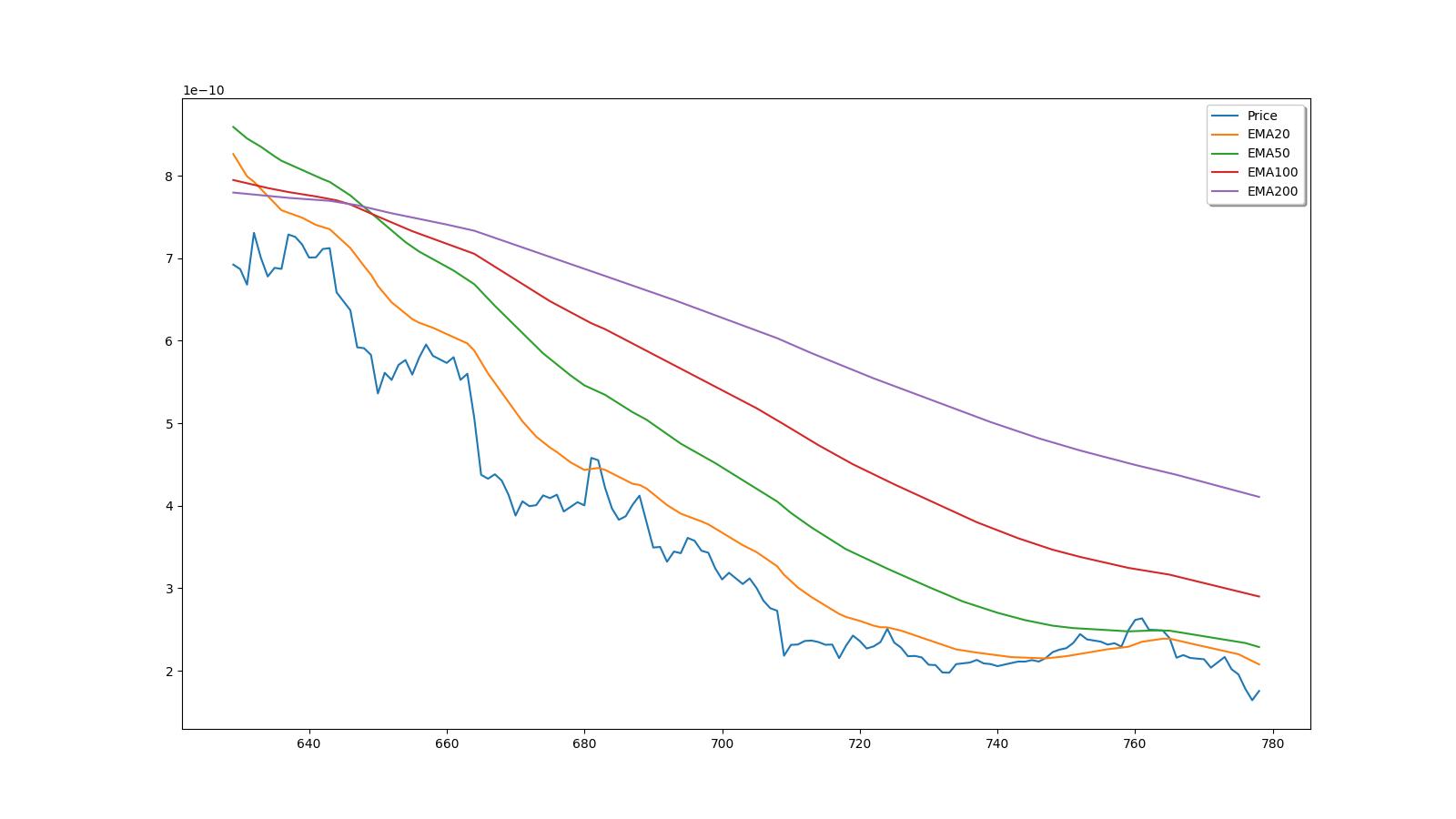 BarbieCrashBandicootRFK88 Exponential Moving Averages
