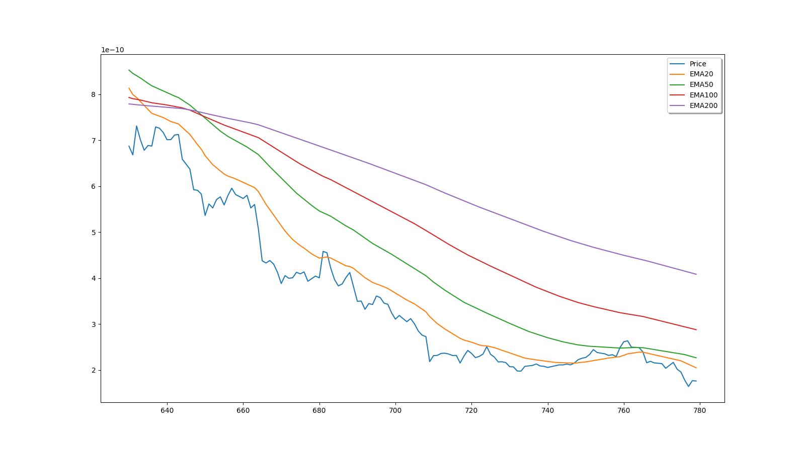 BarbieCrashBandicootRFK88 Exponential Moving Averages