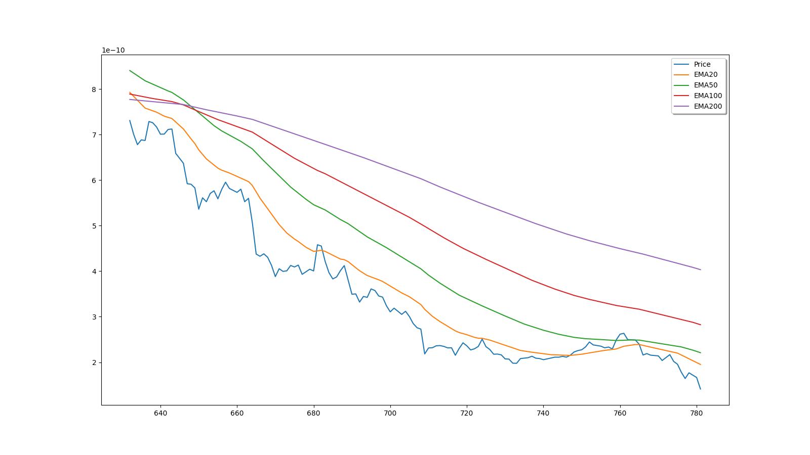 BarbieCrashBandicootRFK88 Exponential Moving Averages