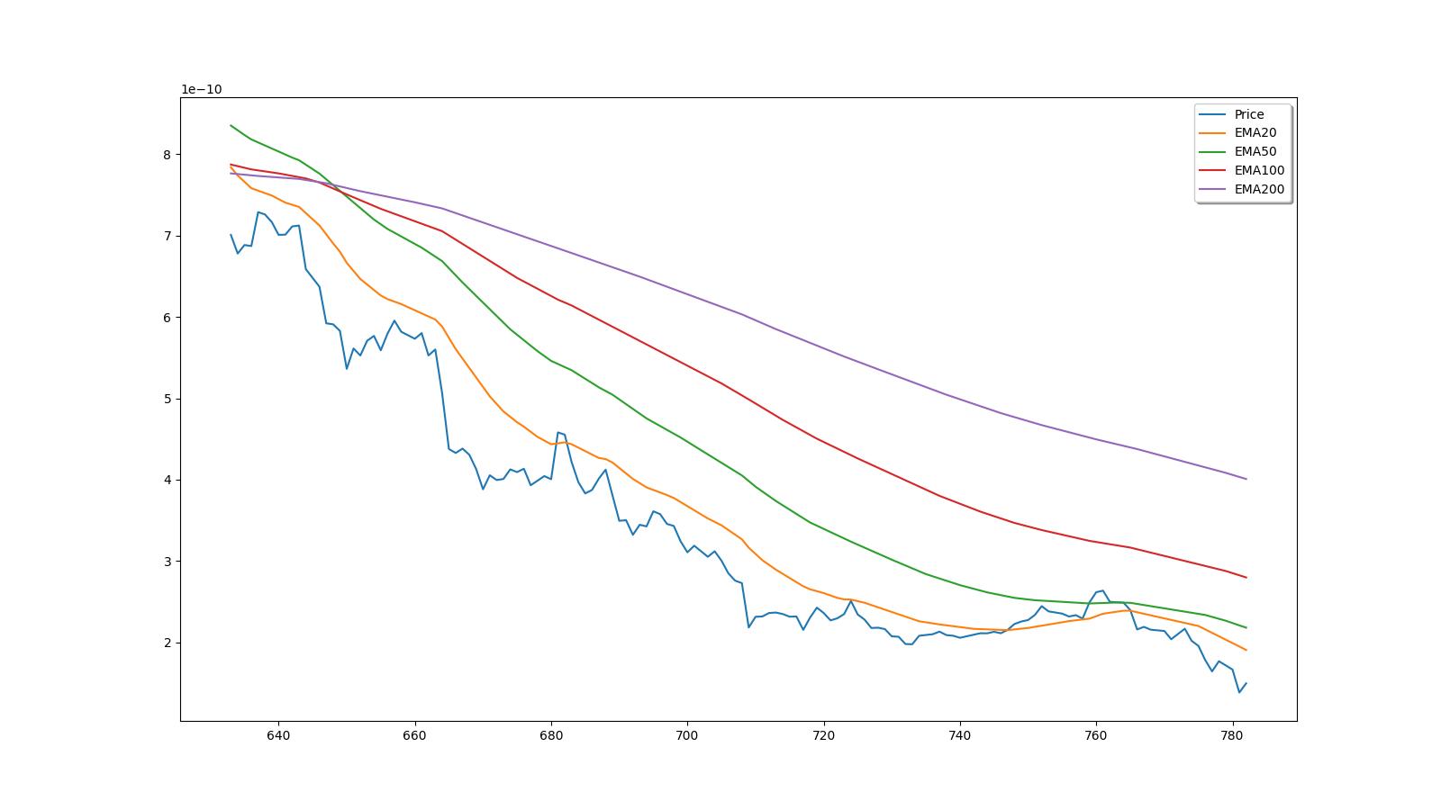 BarbieCrashBandicootRFK88 Exponential Moving Averages