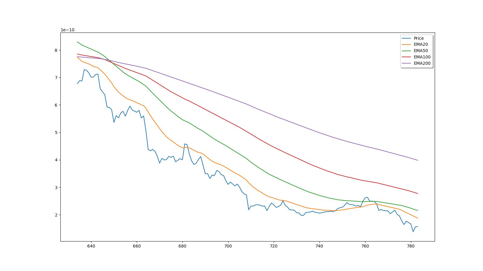 BarbieCrashBandicootRFK88 Exponential Moving Averages