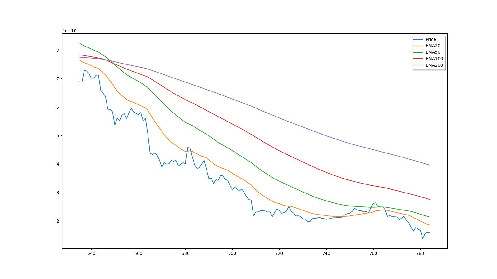 BarbieCrashBandicootRFK88 Exponential Moving Averages