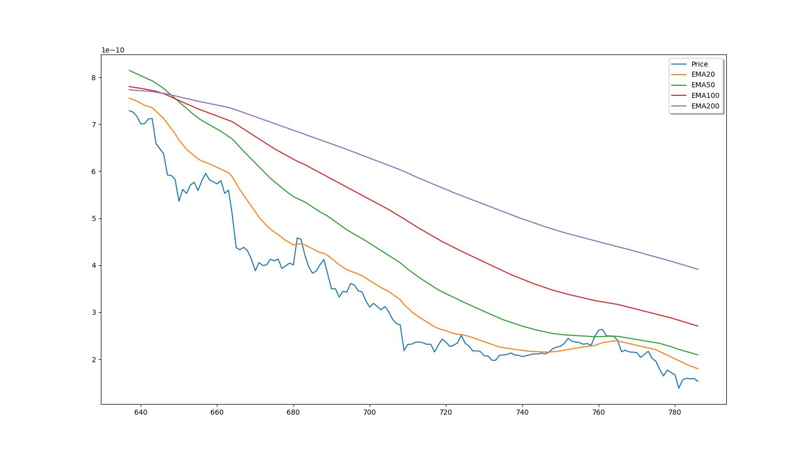 BarbieCrashBandicootRFK88 Exponential Moving Averages