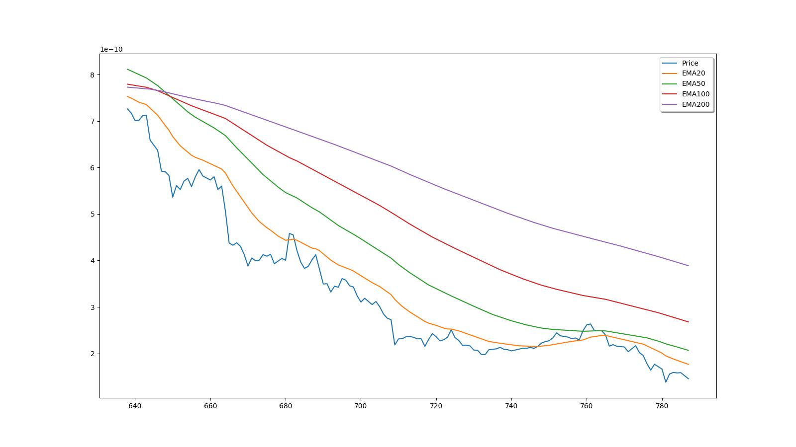 BarbieCrashBandicootRFK88 Exponential Moving Averages