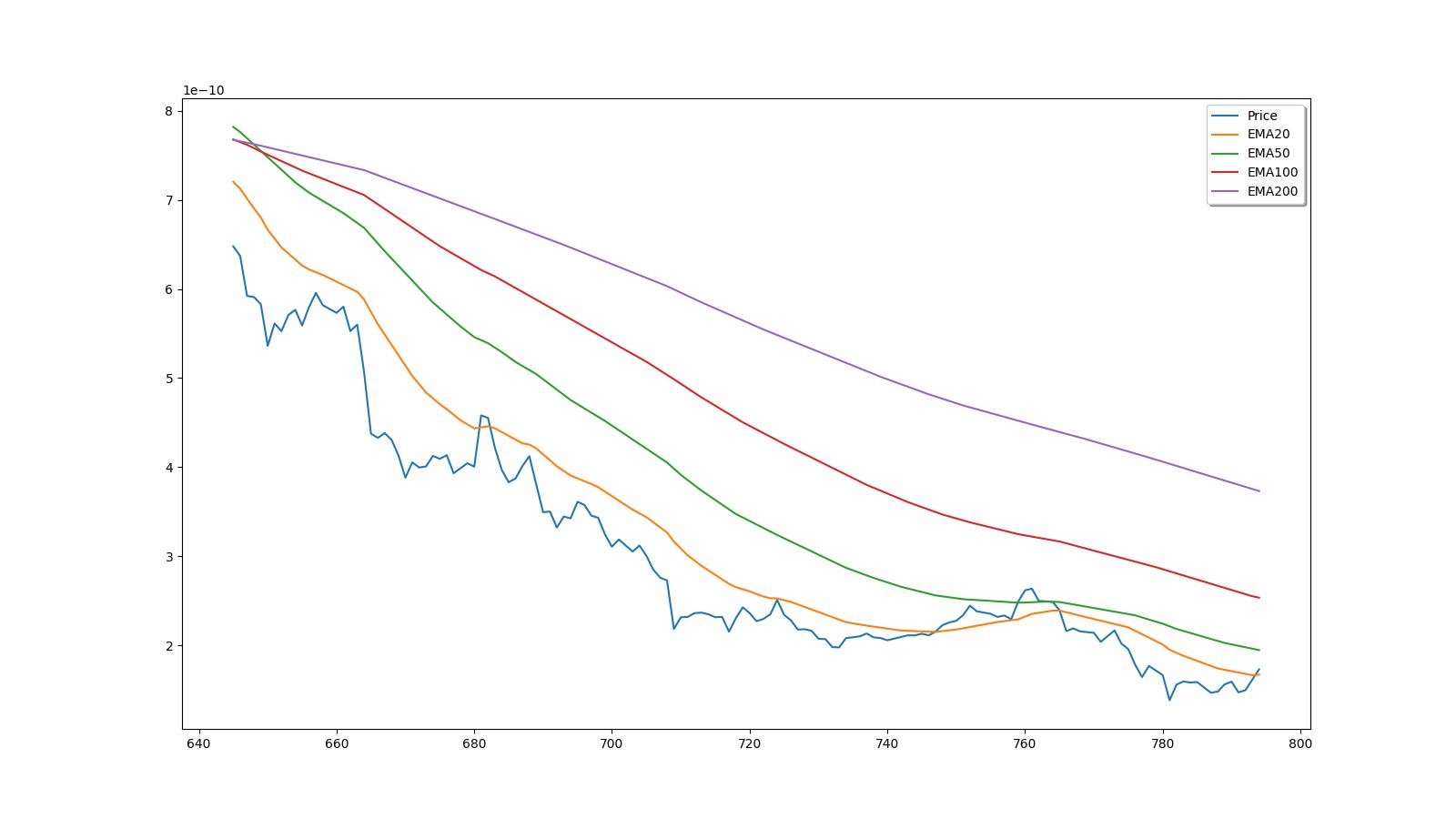 BarbieCrashBandicootRFK88 Exponential Moving Averages