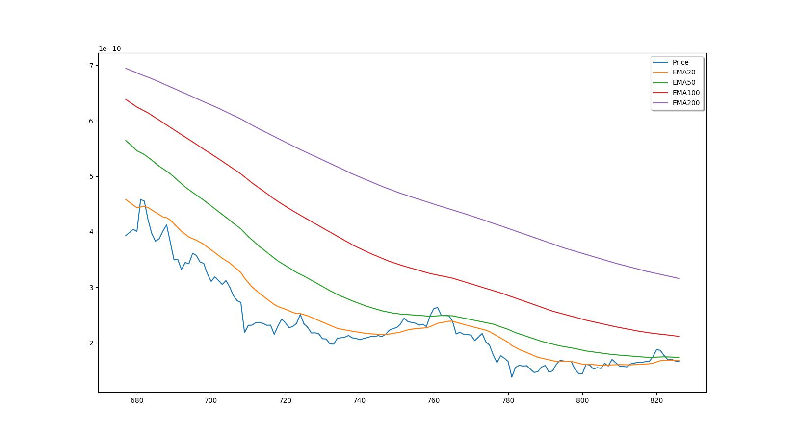 BarbieCrashBandicootRFK88 Exponential Moving Averages