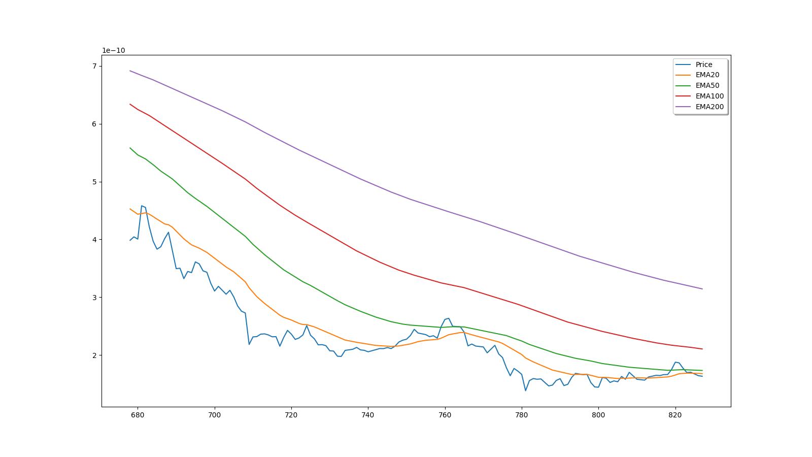 BarbieCrashBandicootRFK88 Exponential Moving Averages