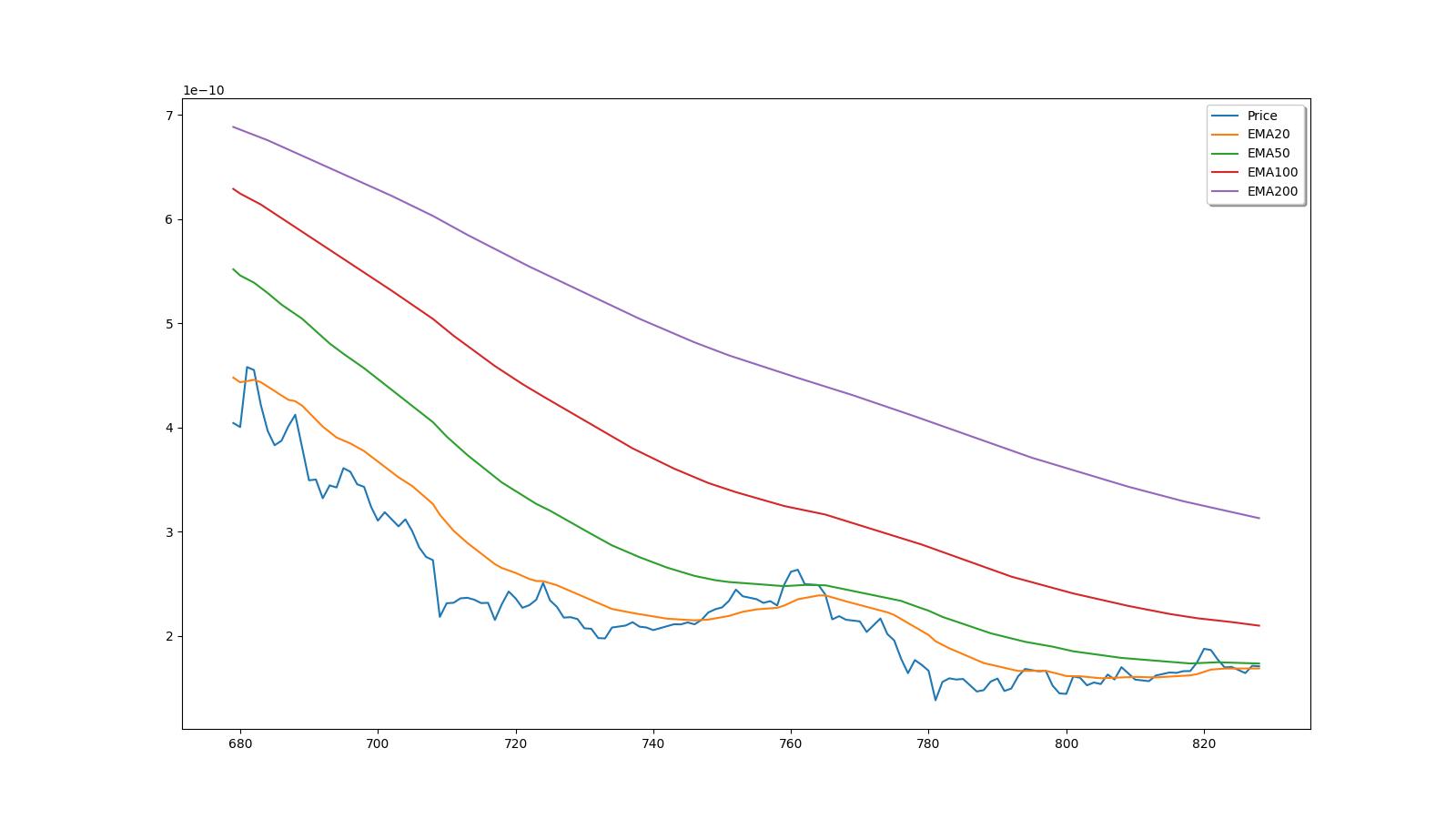 BarbieCrashBandicootRFK88 Exponential Moving Averages