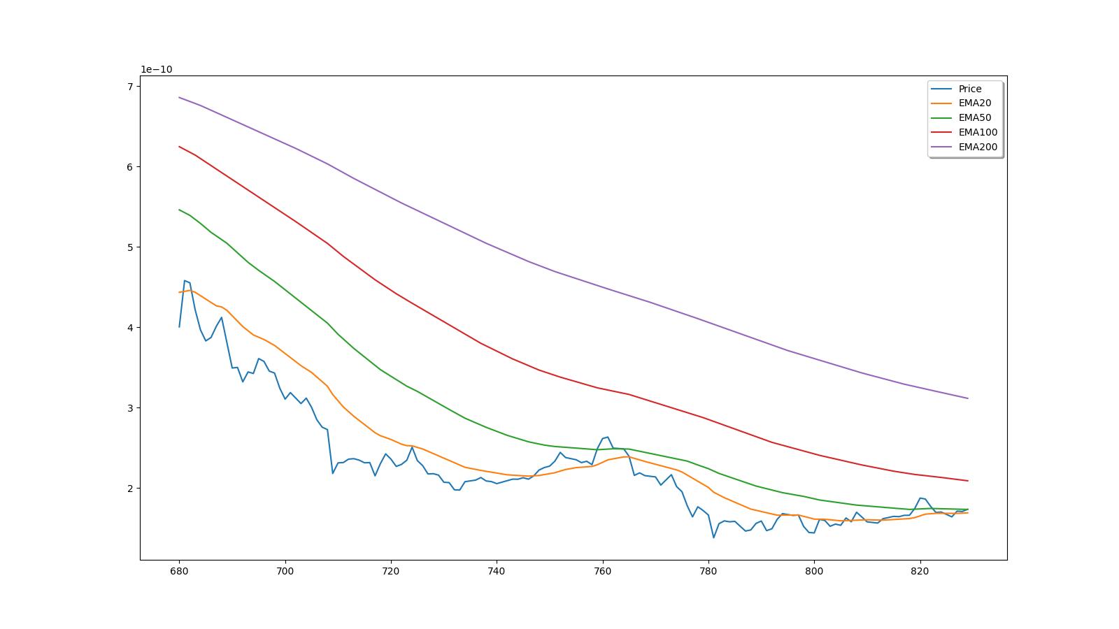 BarbieCrashBandicootRFK88 Exponential Moving Averages