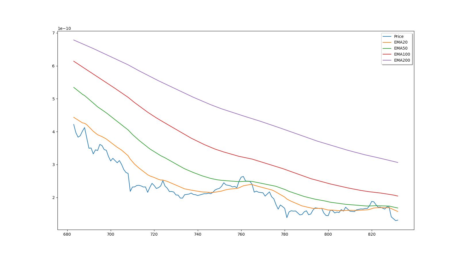 BarbieCrashBandicootRFK88 Exponential Moving Averages
