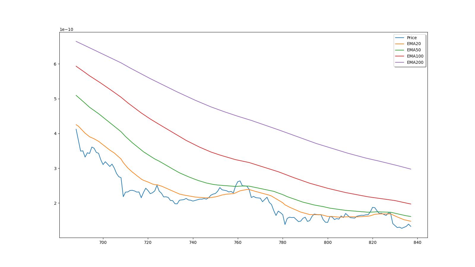BarbieCrashBandicootRFK88 Exponential Moving Averages